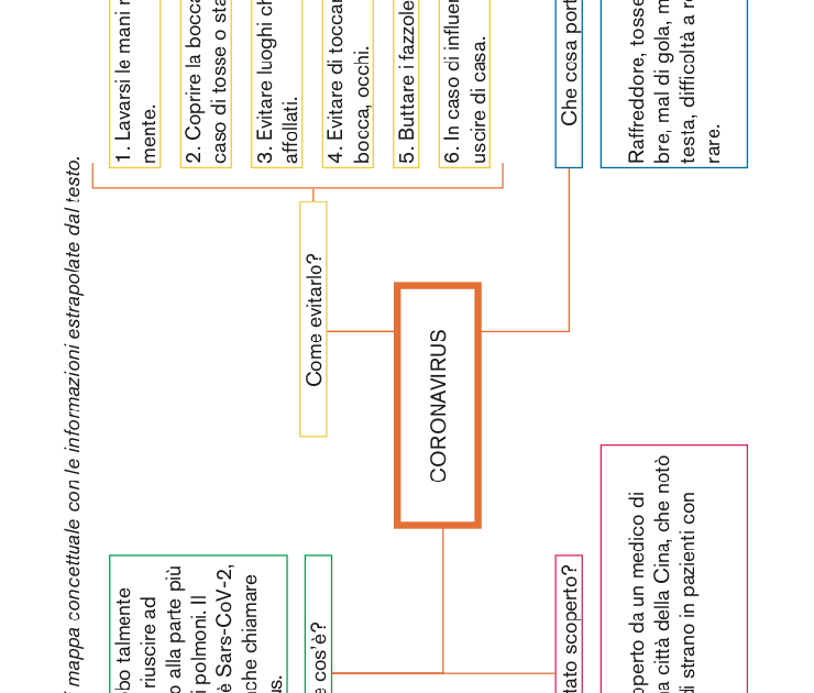 Esempio di mappa concettuale | Giunti Scuola
