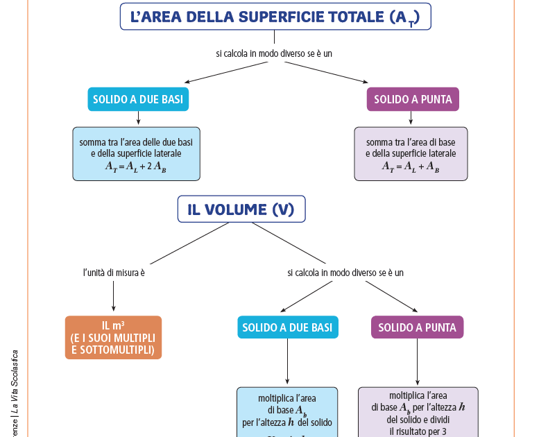 Area totale e volume dei solidi | Giunti Scuola