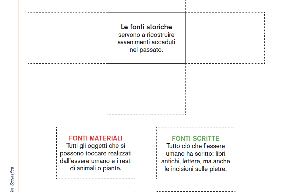 Il lapbook delle fonti | Giunti Scuola