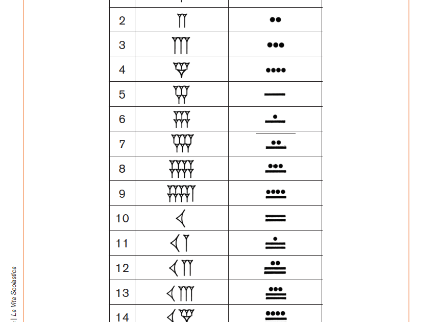 Antichi sistemi di numerazione | Giunti Scuola