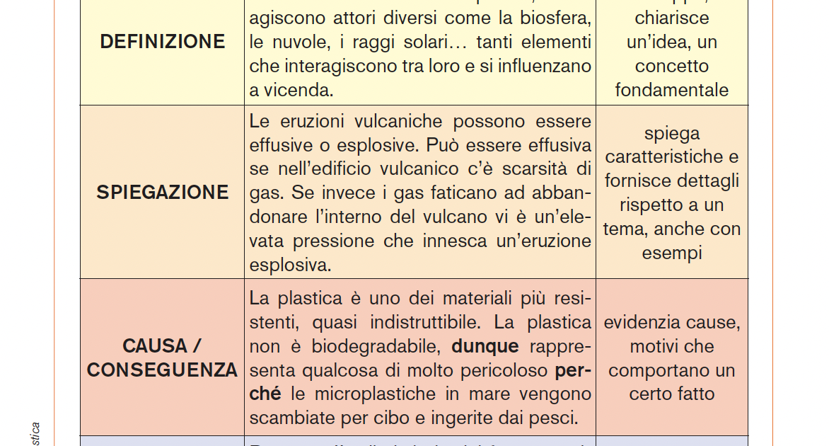Le tipologie di capoversi 1/2 | Giunti Scuola