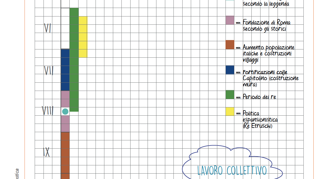 Da un testo a un grafico temporale | Giunti Scuola