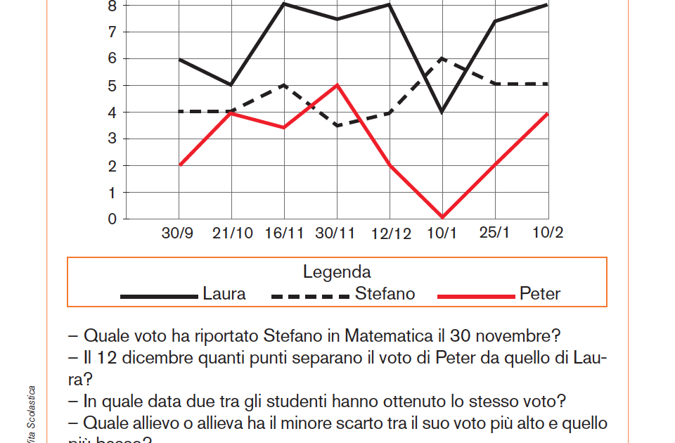 Informazioni da un grafico | Giunti Scuola