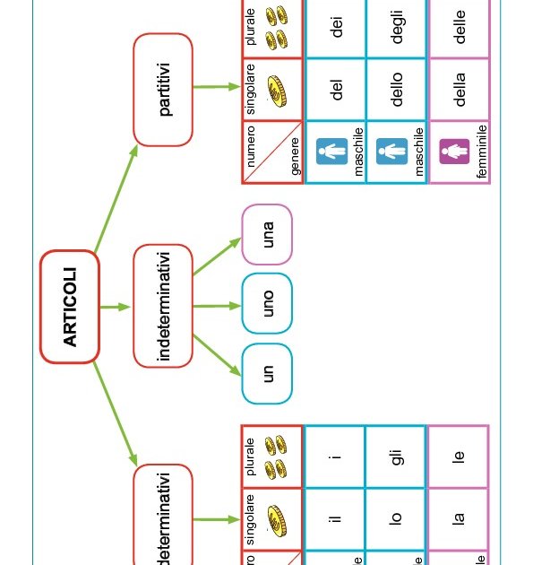 Gli articoli (pdf) | Giunti Scuola