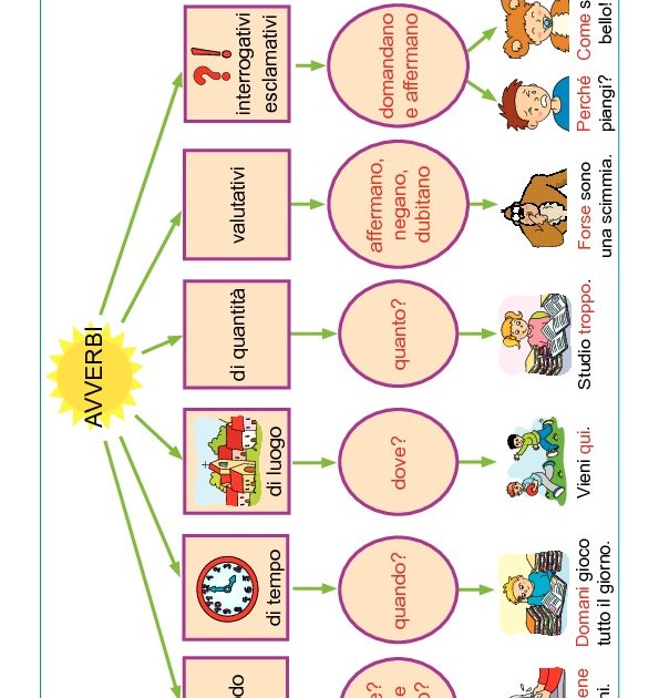 Gli avverbi (pdf) | Giunti Scuola
