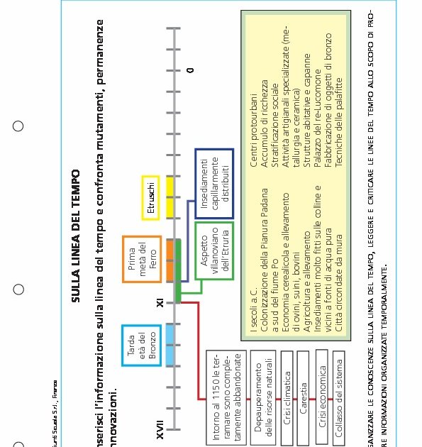 Sulla linea del tempo | Giunti Scuola
